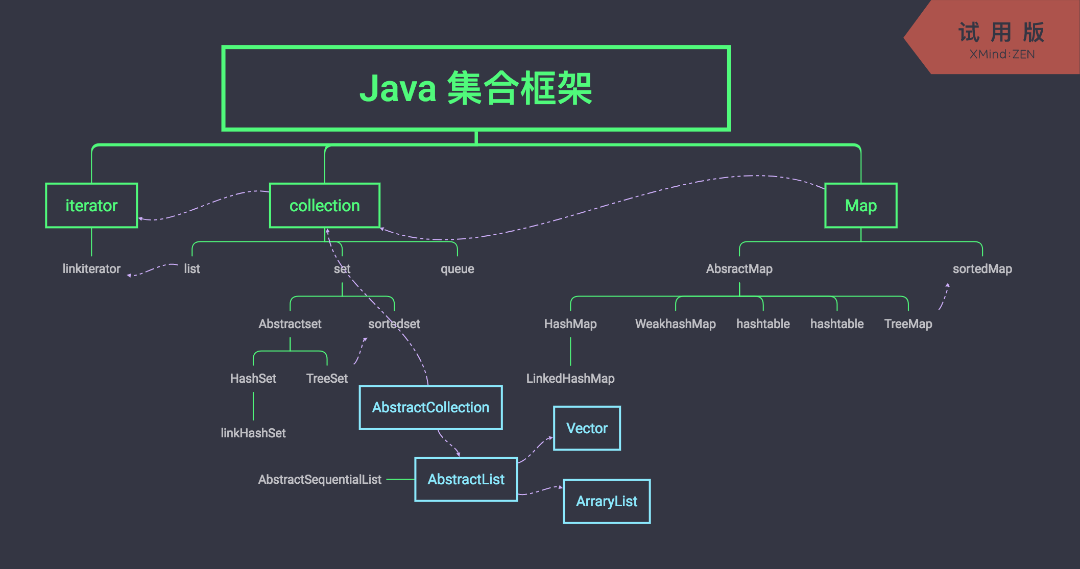 java collection | 开源技术栈